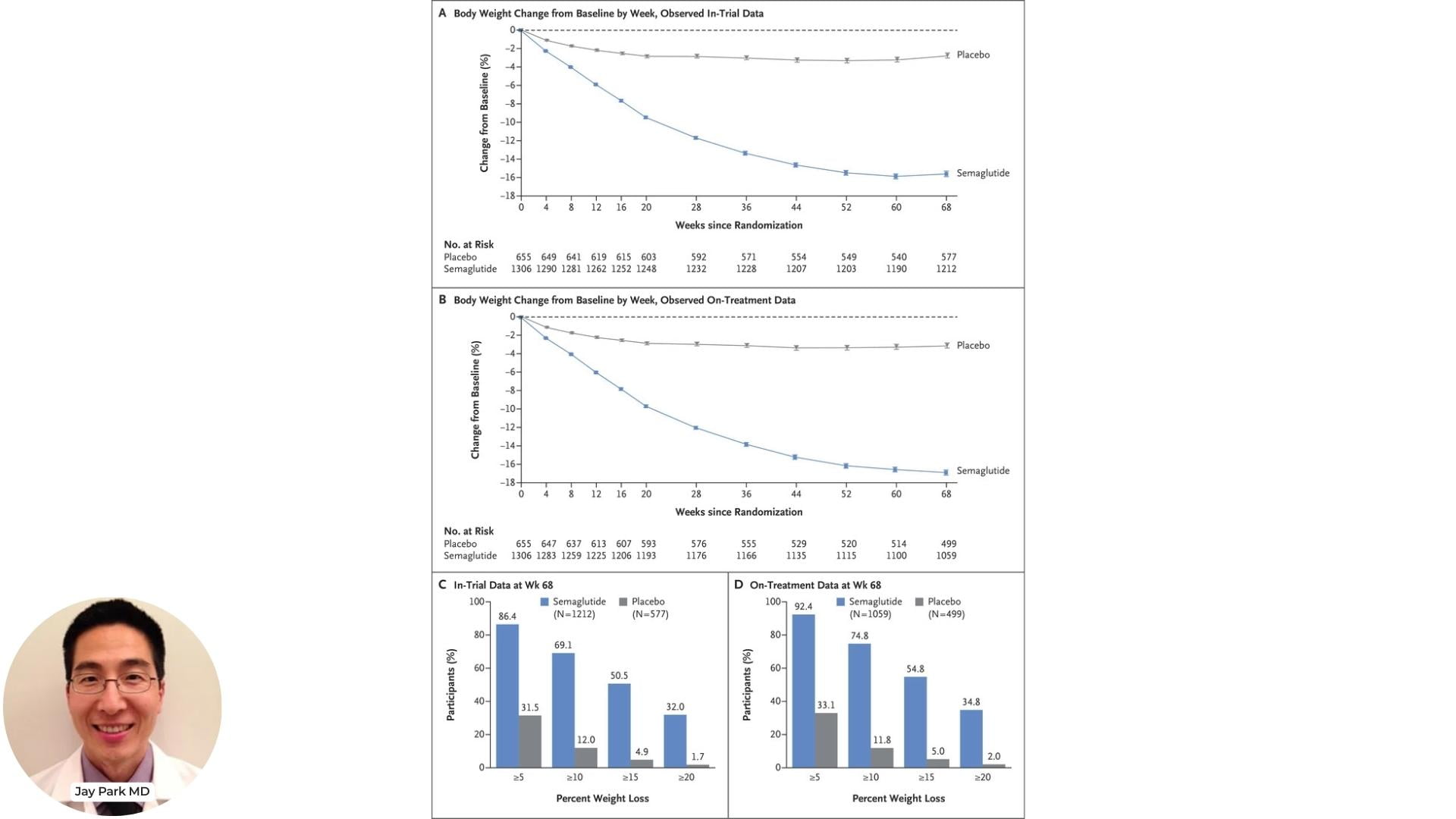 Semaglutide Injection Protocol for Medical Weight Loss Treatment